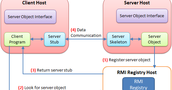 onclick786: Java remote method invocation or Java RMI,Distributed ...