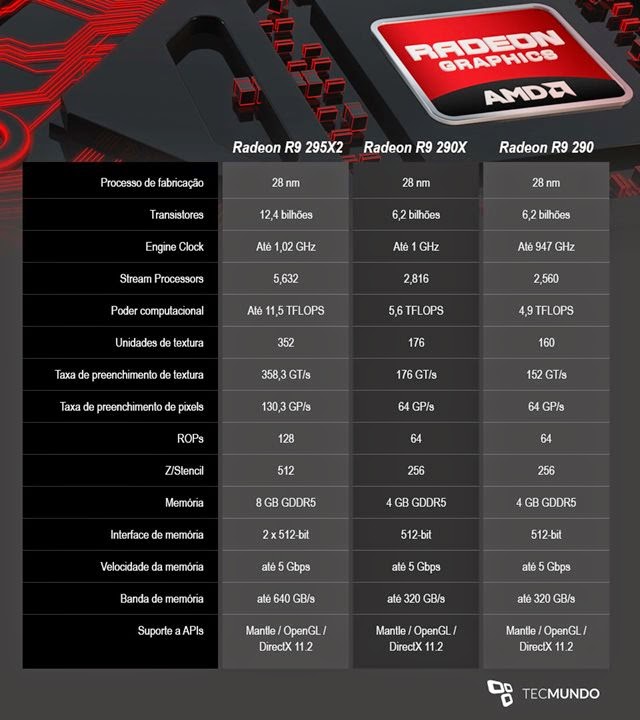 Jornal NC: Radeon R9 295X2: a nova dual chip da AMD quer dificultar a ...
