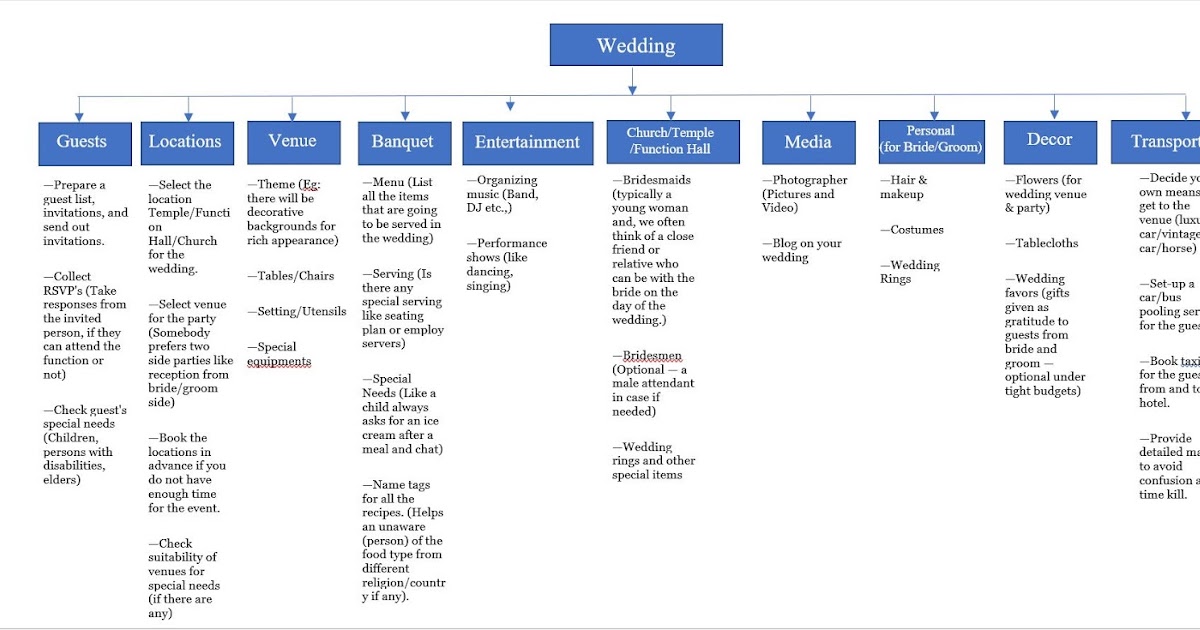 I AM AT PROFESSION: Planning a wedding (with WBS concept) — v1.1