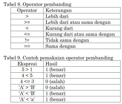 Dasar Pemrograman C/C++ Variabel, Tipe Data, Konstanta, Dan Operator ...