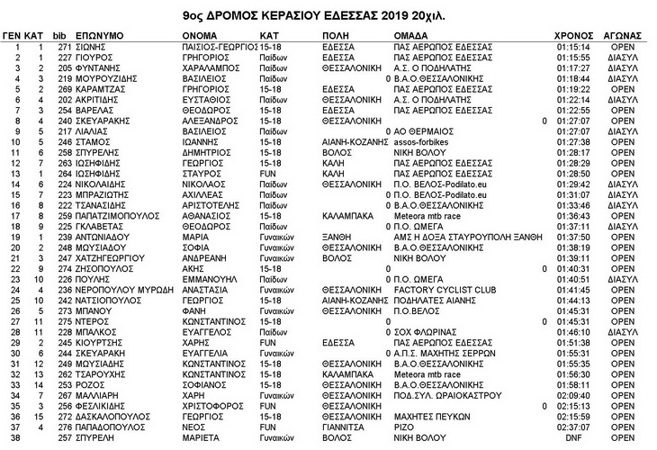 Δρόμοι Κερασιού Έδεσσας: 2019
