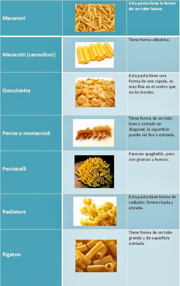 Cocina creativa: Clasificación de las pastas