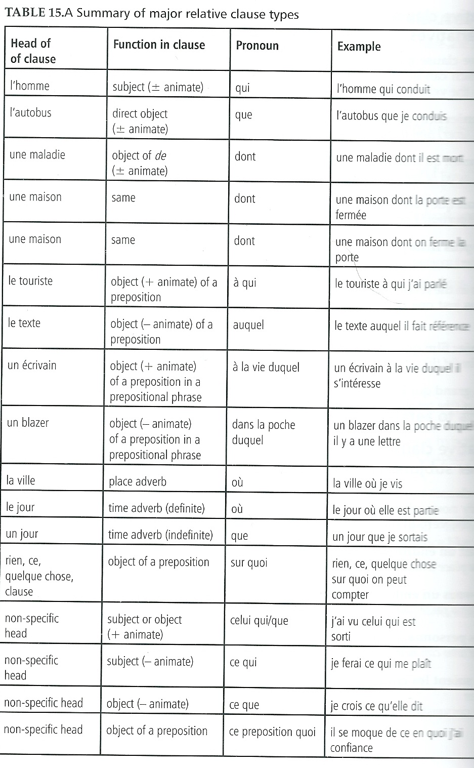 auquel french examples