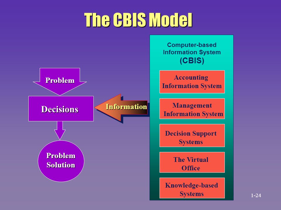 Computer-Based Information System (CBIS) ~ WELCOME!! IN MY BLOG KEEP ...