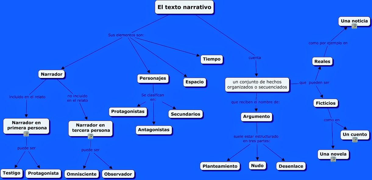 Textos Narrativos: Imágenes