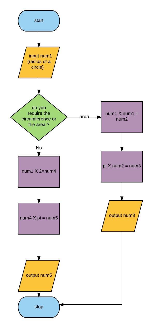 A451 Computing: Algorithms Flowcharts A451 Computing: Algorithms Flowcharts