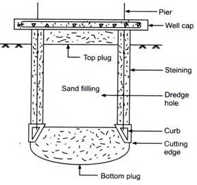 Civil Engineering: WELL FOUNDATION