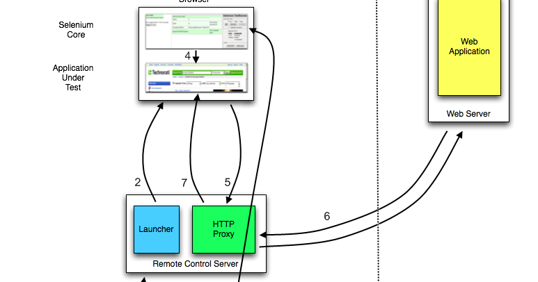 Selenium Remote Control Architecture | Online Selenium Training | Free ...
