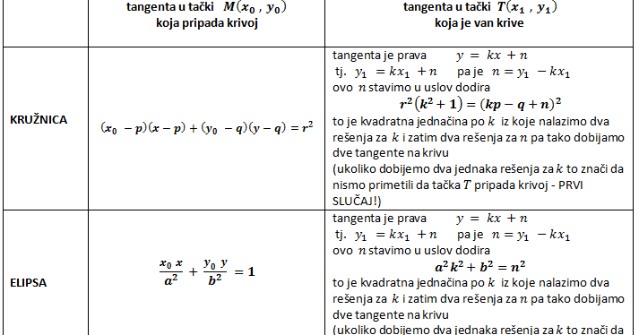 M A T E M A T I K A P N: ANALITIČKA GEOMETRIJA - TANGENTE