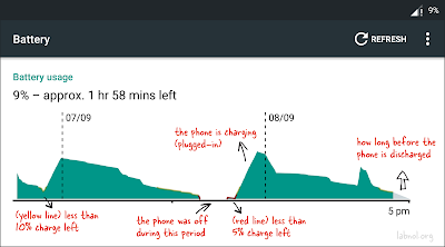 How to Read your Android Battery Graph - Allsoftlearn.com Test Blog