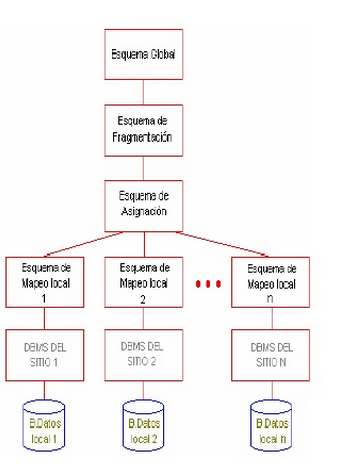 Base de Datos Distribuídas: Arquitectura de Base de Datos Distribuidas