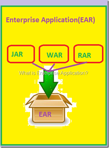 Code Insane: Difference b/w JAR,WAR and EAR