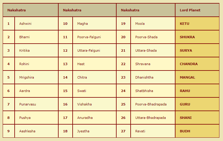 27 Nakshatras or Constellations in Astrology or Jyotish