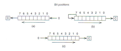 Fundamental Microprocessor and Microcontroller: Shift and Rotate