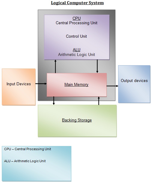 Elizabeth's Computer Systems: Data Flow Diagram