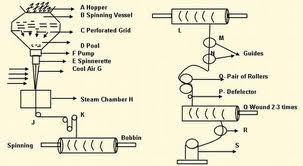 Textile Era: Manufacturing Process of Nylon 6,6