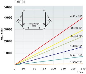 Máy chiết rót W600-3J . Bơm nhu động WT600-3J