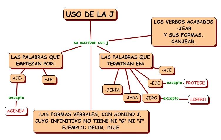 LA CLASE DE FLOR 5º DE PRIMARIA : LENGUA UD 9: LA J