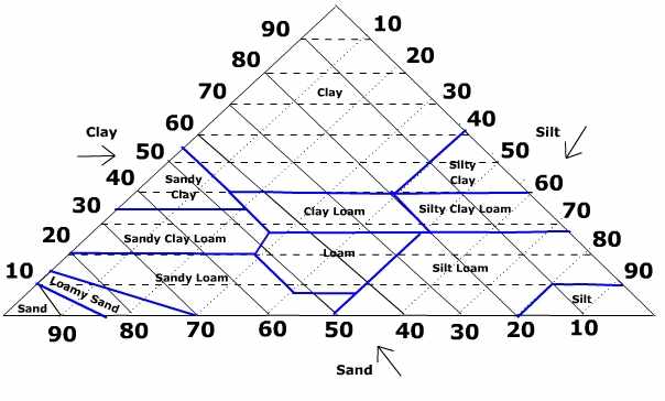 Nick Sellers Triangular Plot