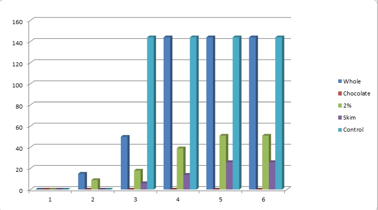 What will happen if you mix milk with bread?: Graphs