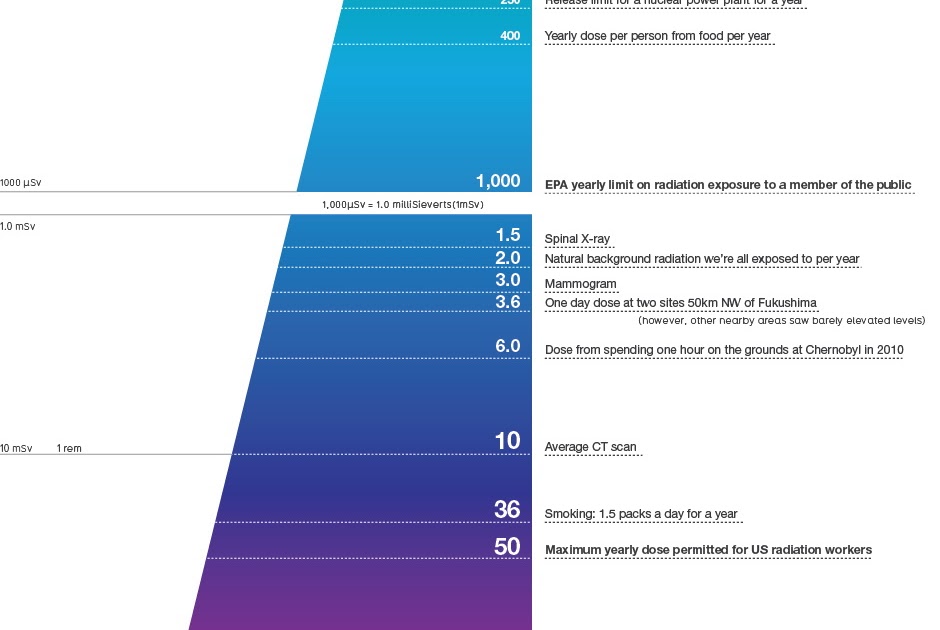 Radiation dosage chart