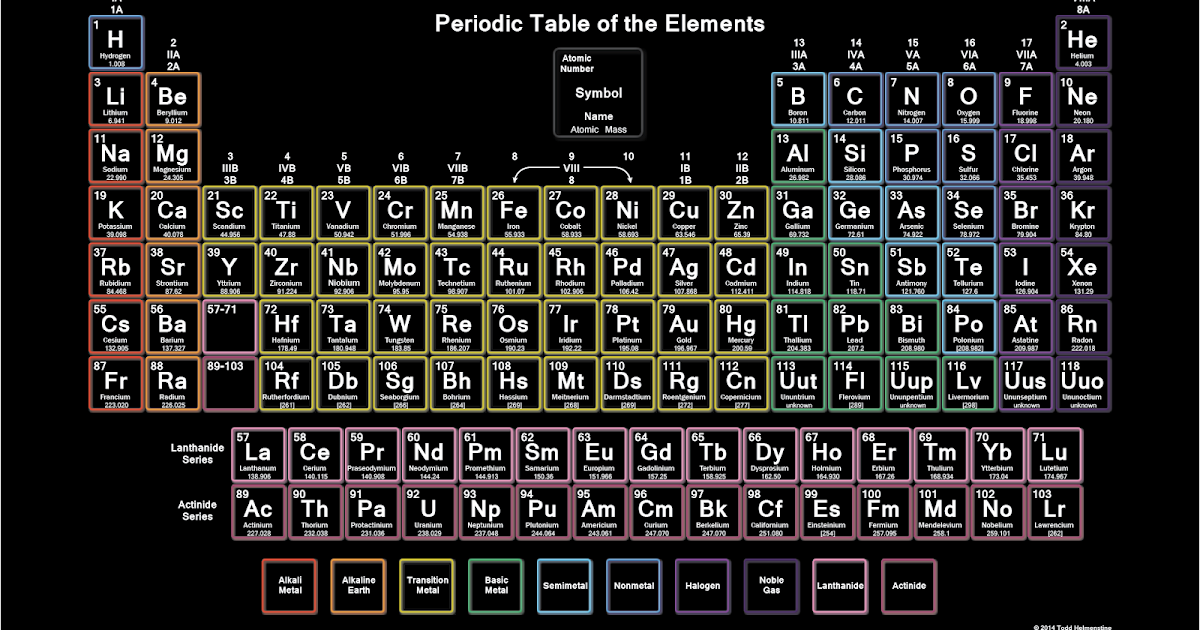 chemistry is easy!: periodic table trends