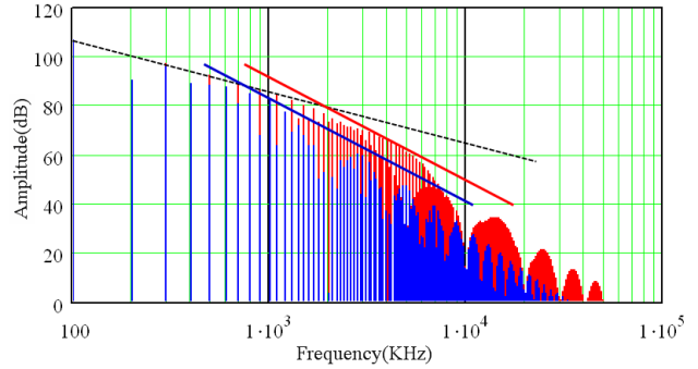 Links and Interconnections: 상승시간(Rise Time)과 주파수대역(Bandwidth) (1)