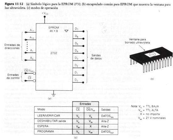 Arquitectura de Computadores.: Memoria ROM