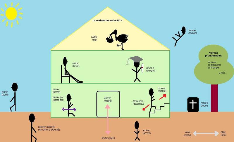 blog voor de leerlingen Frans van het derde jaar: le passé composé avec ...
