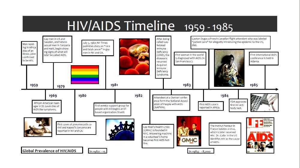 Timeline of HIV/AIDS