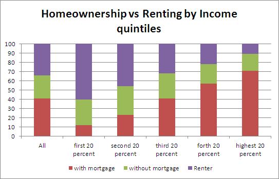 Homeowners versus Renters by Income Groups | Free By 50