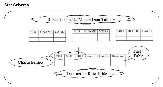 Star Schema - SAP BW/BI