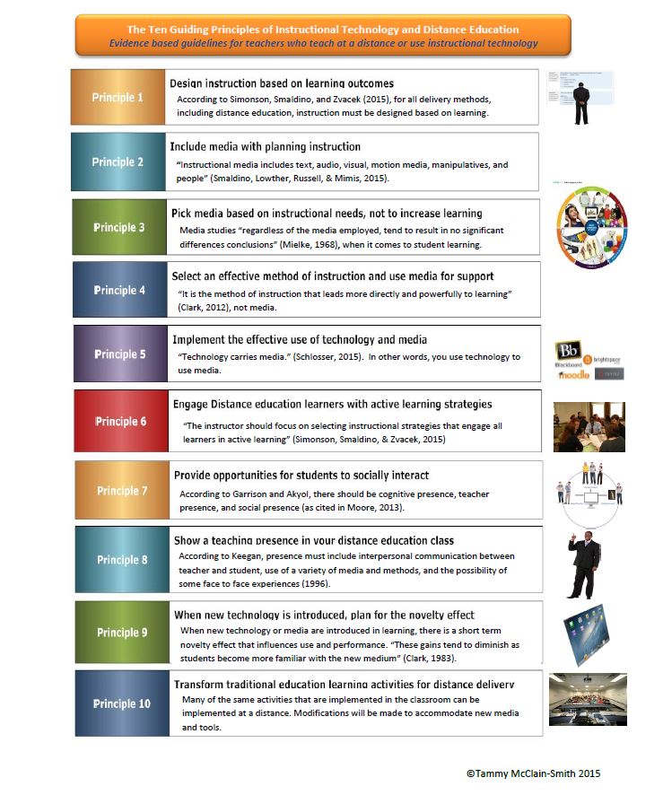 Training Frame: Ten Guiding Principles of Instructional Technology and ...