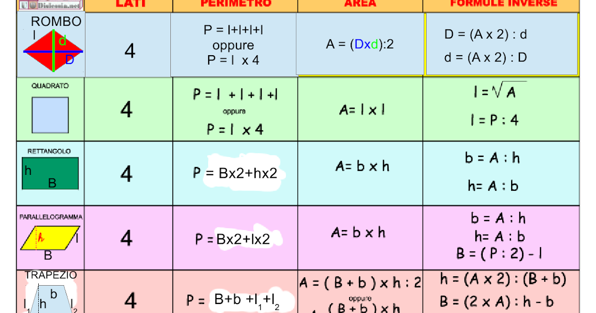 MATEMATICA, SCIENZE, EDUCAZIONE: Aree di poligoni