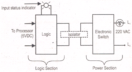 PLC In Urdu