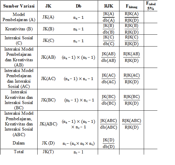 Analisis Varians Tiga Arah (ANOVA TIGA ARAH) ~ Hope_zero