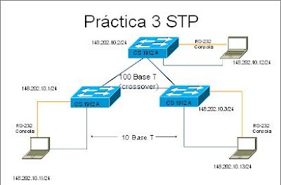 Taller de Redes Avanzadas: PRACTICA Nº 04 - Spanning Tree Protocol