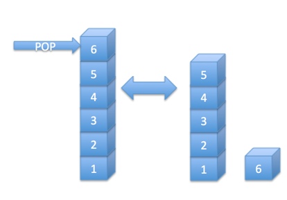 JAVA TECH: Stack Implementation using single linked list in java