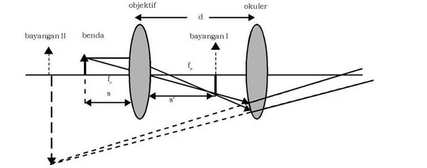 fisika: E. Mikroskop