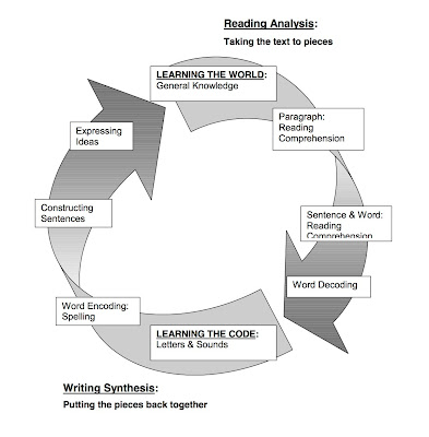 orientation to esl literacy: Reading Theory