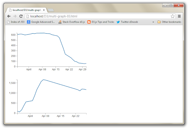 D3.js Tips and Tricks: Arranging more than one d3.js graph on a web page