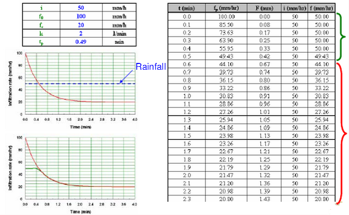 EVAPORATION, TRANSPIRATION & INFILTRATION: INFILTRATION METHOD