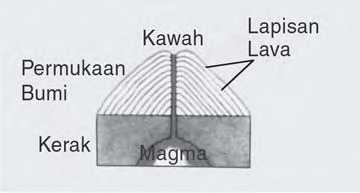Pengertian Gunung Berapi dan Macam-macam Gunung Berapi Lengkap Dengan ...