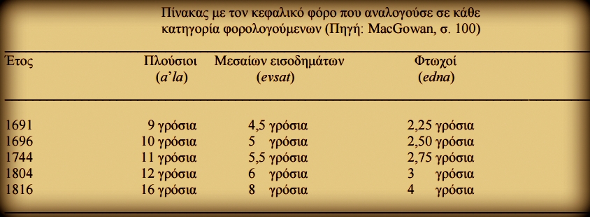 ΙΣΤΟΡΙΑ ΕΛΛΗΝΙΚΗ ΚΑΙ ΠΑΓΚΟΣΜΙΑ : Η ΕΛΛΑΔΑ ΤΗΝ ΠΕΡΙΟΔΟ ΤΗΣ OΘΩMANIKHΣ ...