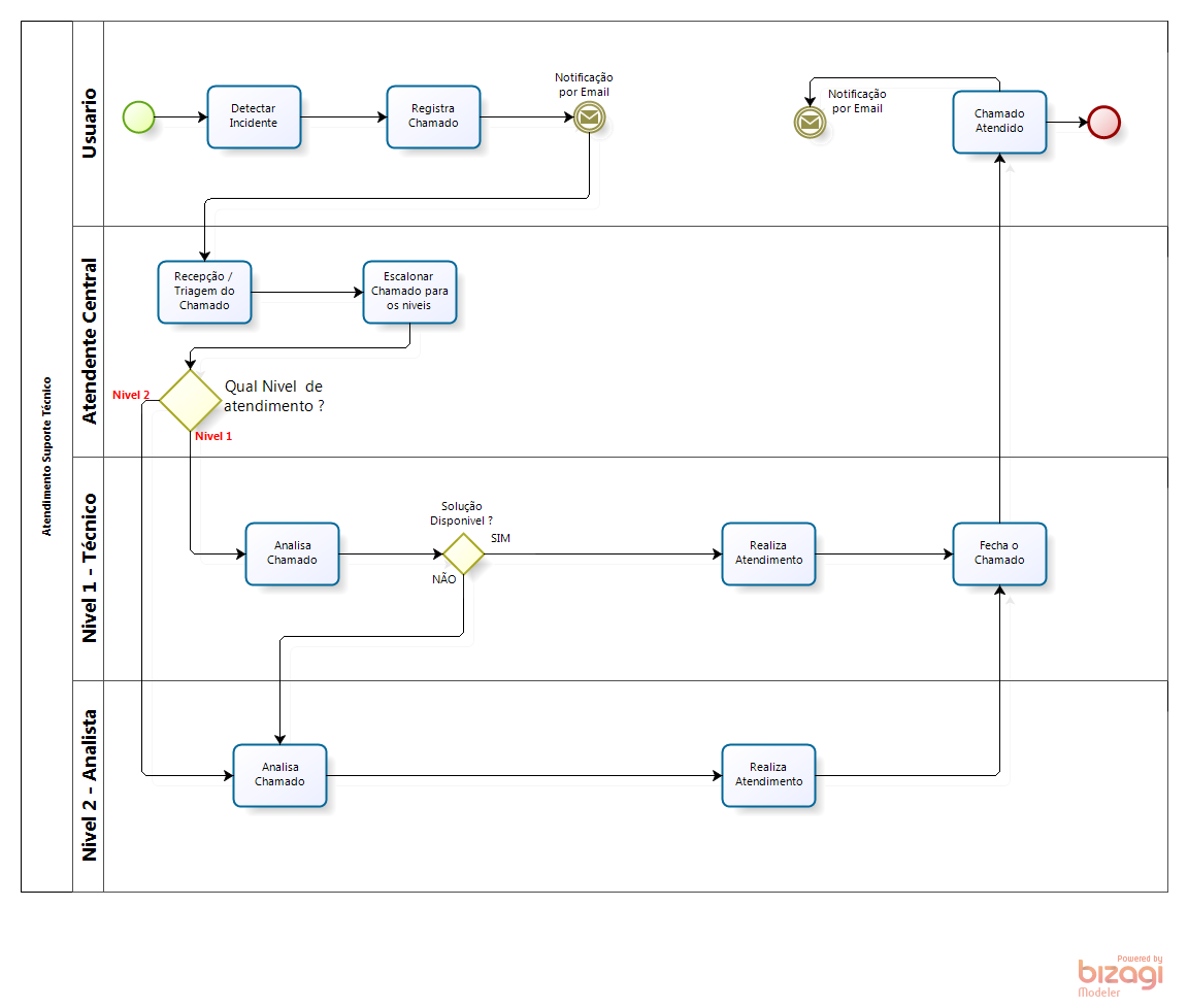Modelagem de processos: Mapeamento de Processo - Central de atendimento ...