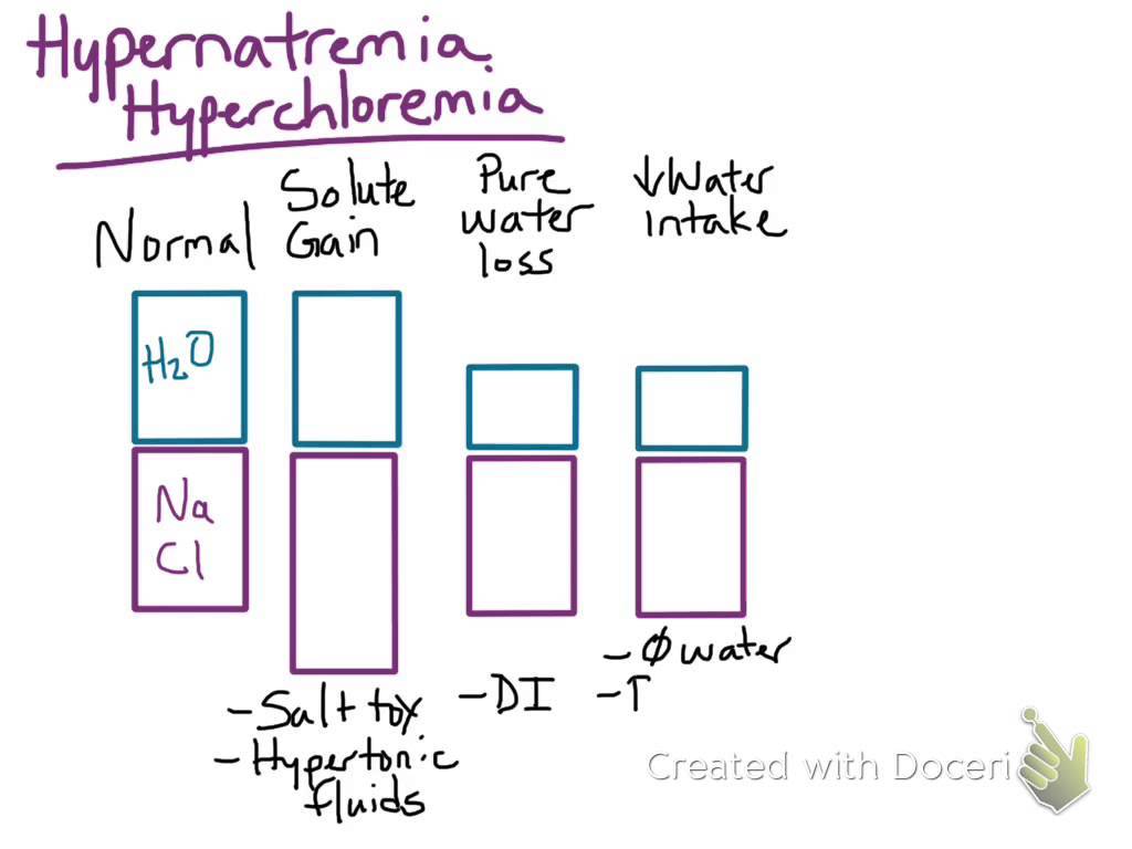 Hyperchloremia