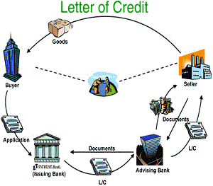 Letter of Credit: Parties involved in Letter of Credit Services by ...