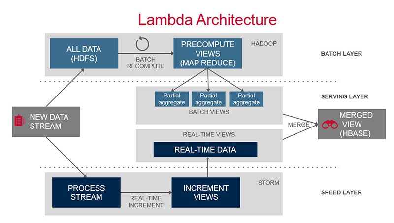 Art Of Big Data Lambda Architecture