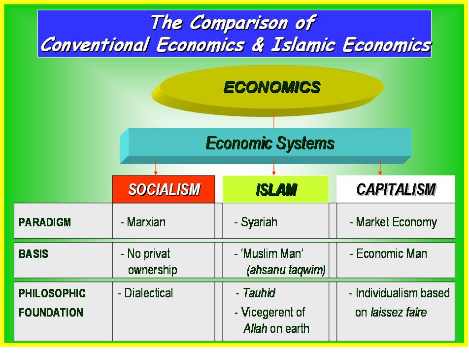 THE COMPARISON OF CONVENTIONAL ECONOMICS & ISLAMIC ECONOMICS (Part 2)
