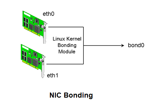 How to Check the Status of Bond Interface in Linux - Pinoy SysAdmin